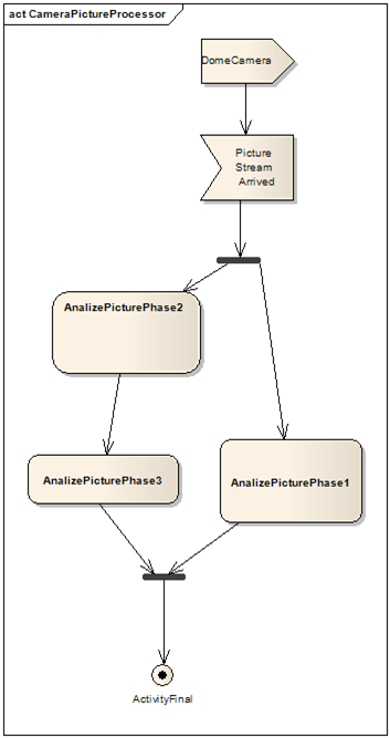 Design Codes: UML Activity Diagram – Modeling Parallel Applications